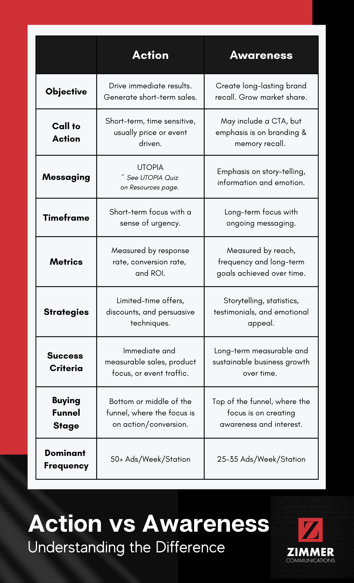 The Art of Influence: How Action and Awareness Campaigns Use Different ...