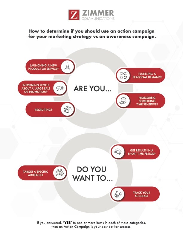 How to Determine If You Should Use An Action Campaign for Your ...