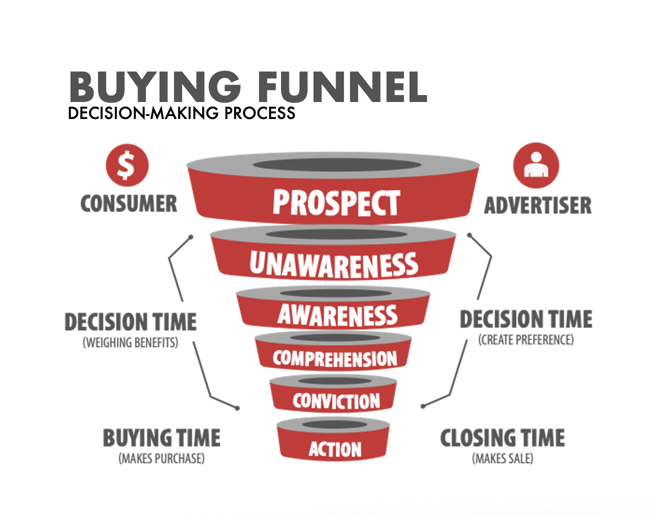 The Buying Funnel and Why It Matters in Marketing